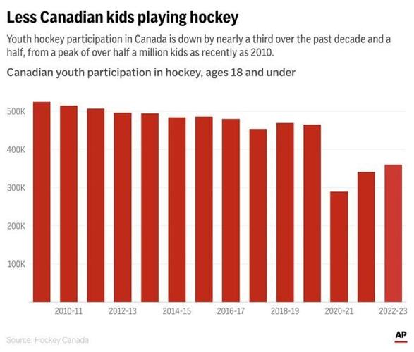 Steady decline in youth hockey participation in Canada raises concerns ...