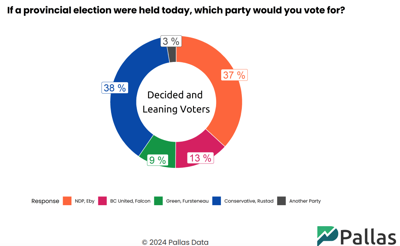 Surging BC Conservatives now ahead of NDP, new poll finds | News ...