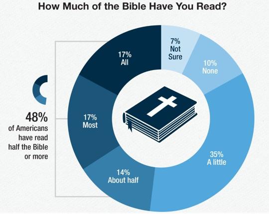State of the Bible: Growth in Bible use reverses in 2026, but trend ...
