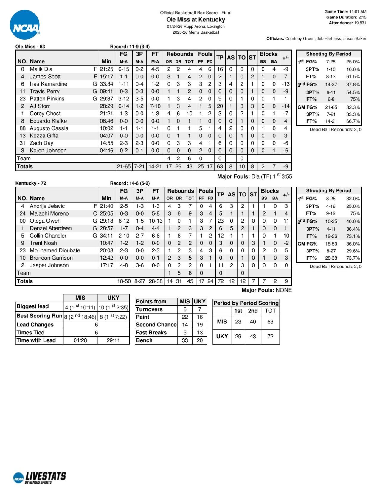 Cats spoil Perry's return to Rupp, top Ole Miss for fifth straight SEC ...