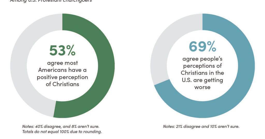Churchgoers believe public perception of Christians is declining in the ...