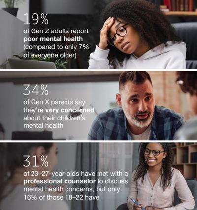 Gen Z most fearful, anxious, but Scripture halves anxiety, study shows ...