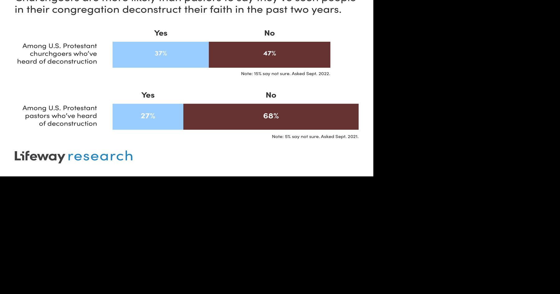 Churchgoers less familiar than pastors with deconstruction, more likely ...