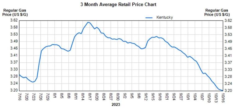 For now at least, Kentucky gas prices still dropping | News ...