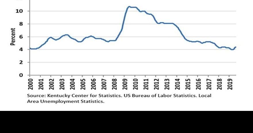 Ky. unemployment rate up slightly | Downloads | kentuckytoday.com