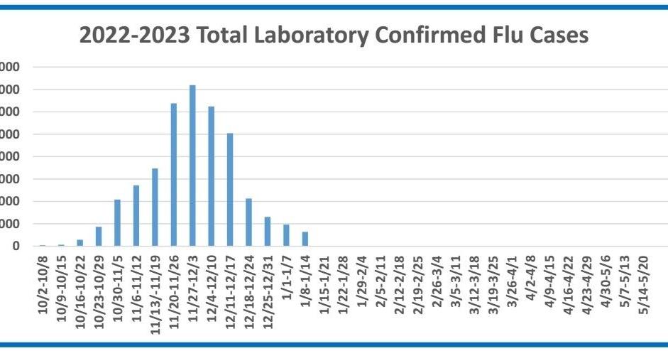 Kentucky flu cases continue to drop in latest report | News ...