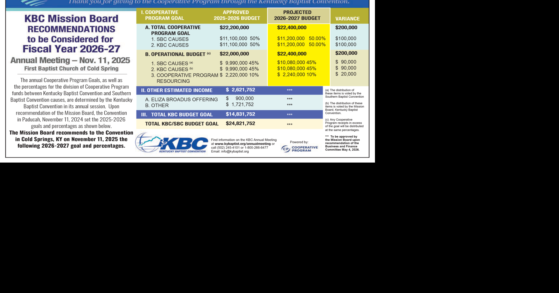 KBC Mission Board recommends slight increase | Baptist Life ...