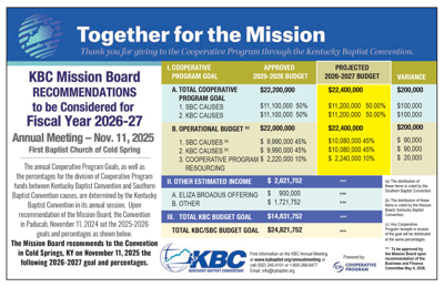 KBC Mission Board recommends slight increase | Baptist Life ...