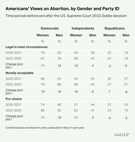 Gender and partisan gaps on abortion in America at historic highs, new ...