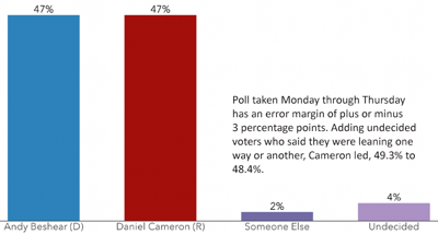 Trump factor? Emerson College poll shows Beshear, Cameron in dead heat ...