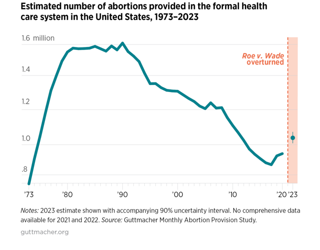 U.S. abortions top the 1M marker in 2023 for first time in over decade | News | kentuckytoday.com