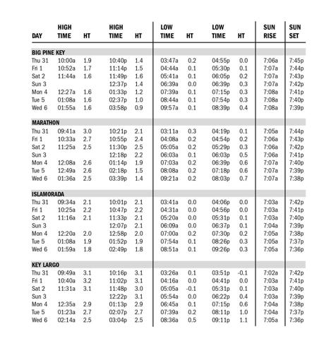 Tides chart | | keysnews.com