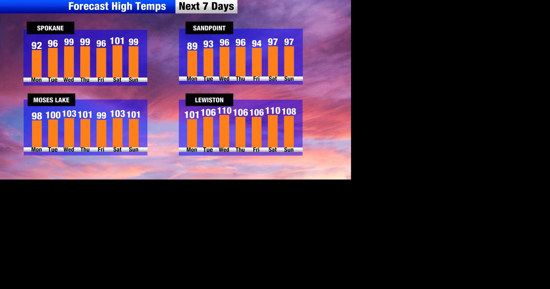 Another hot week ahead, chance of thunderstorms on Wednesday | Weather ...