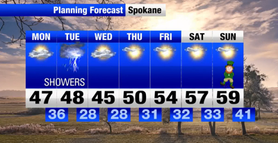Brief break before valley rain, mountain snow returns | Weather | khq.com