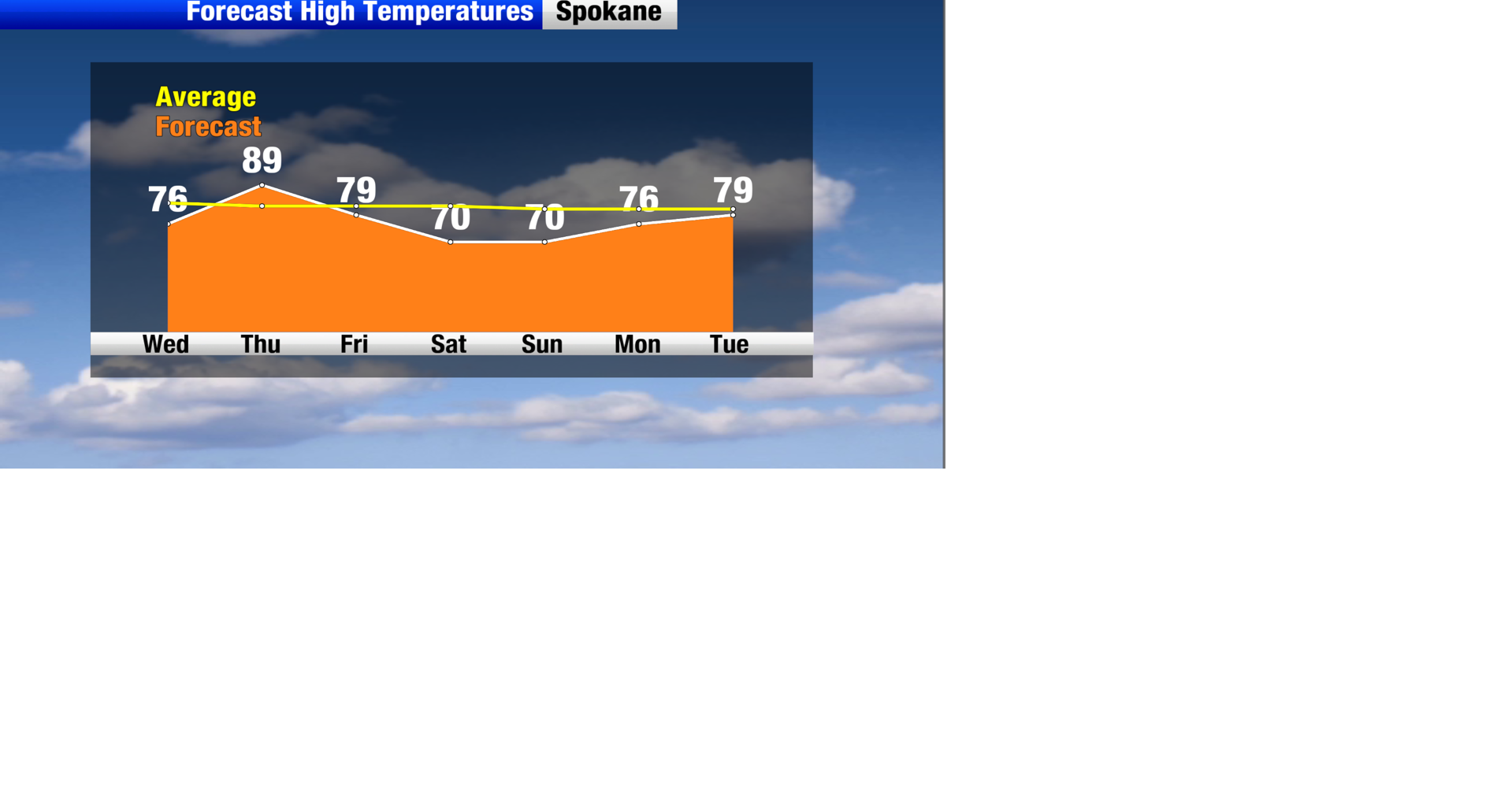 A roller coaster of temperatures is expected to end the week in Spokane ...