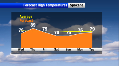 A roller coaster of temperatures is expected to end the week in Spokane ...