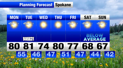 Sunny week ahead with occasional breezy winds, fluctuating daytime ...