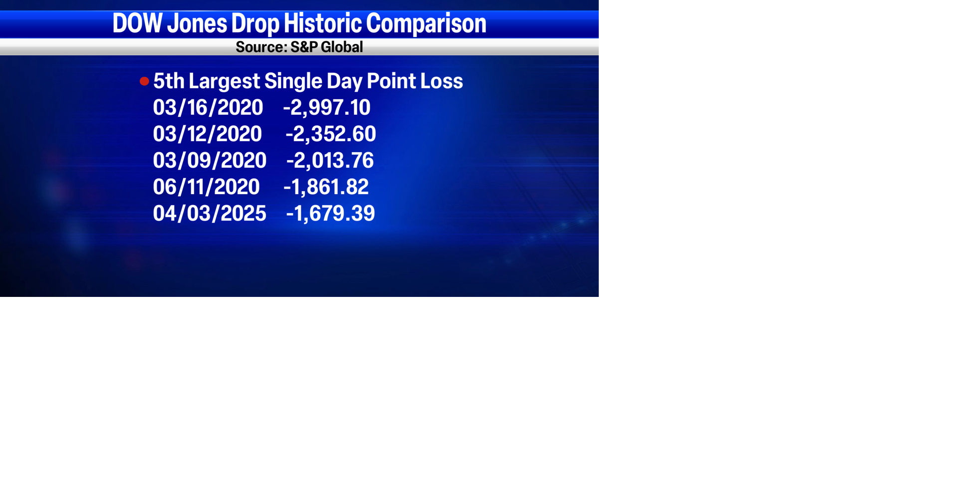 Dow drops 1,679 points marking 5th largest point loss in history ...