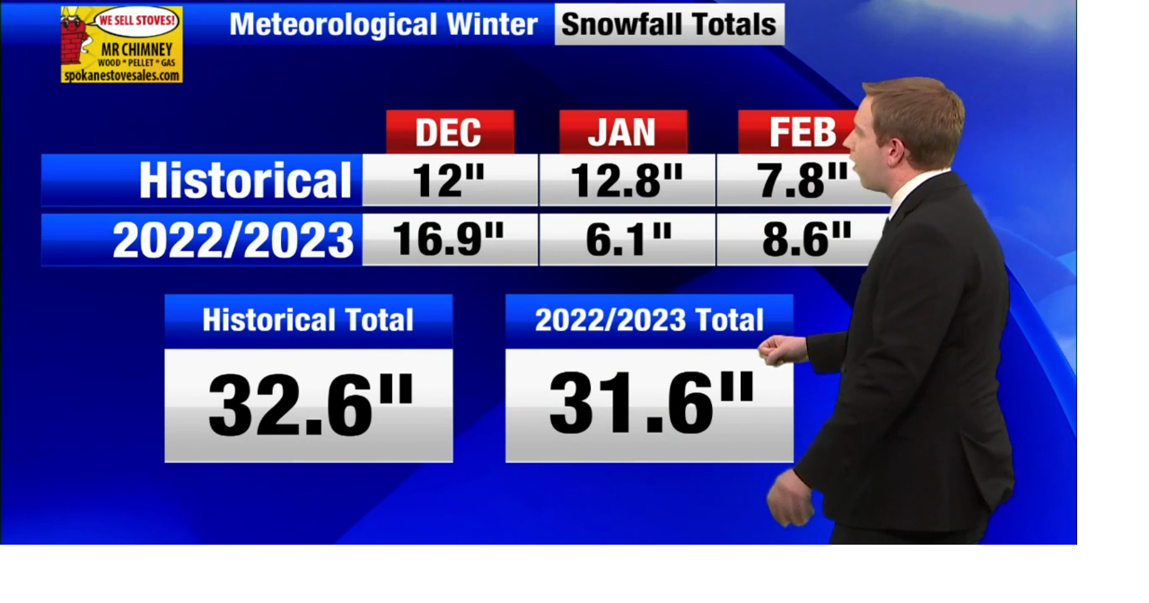 Meteorological winter wraps up, Spokane winter sees about average ...