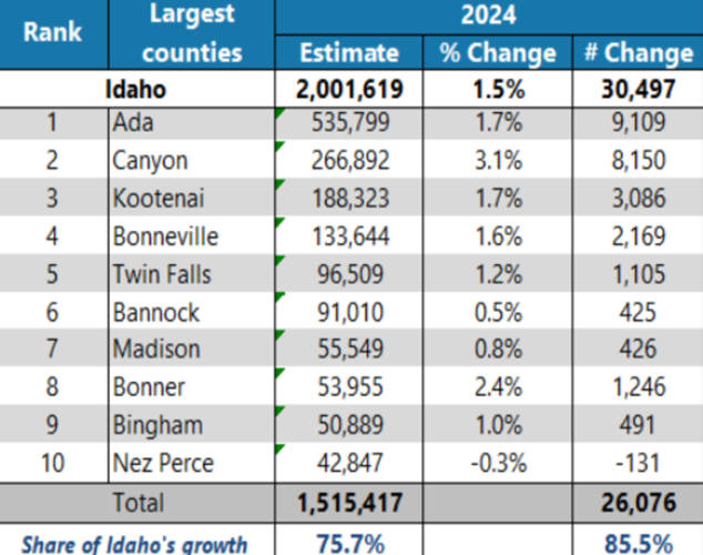 Idaho population grows in 44 Counties, census data reveals trends | Spokane News | khq.com