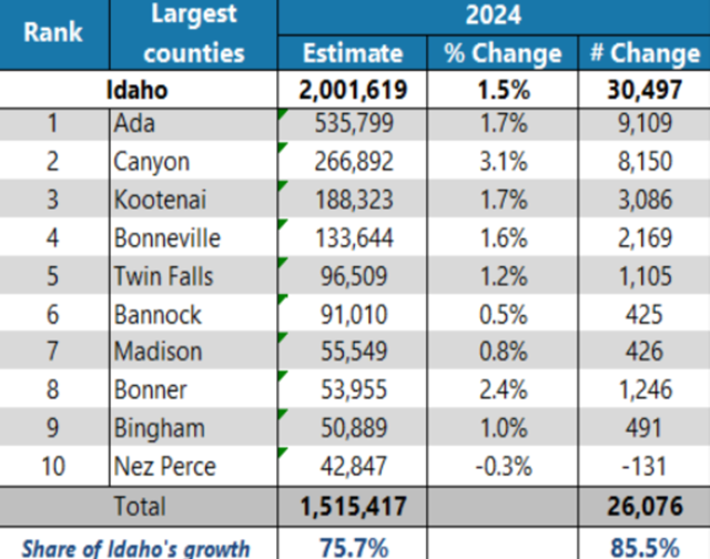 Idaho population grows in 44 Counties, census data reveals trends ...