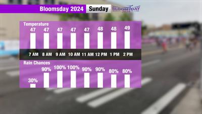 Keep dry today runners! Rain excepted for Bloomsday | Weather | khq.com