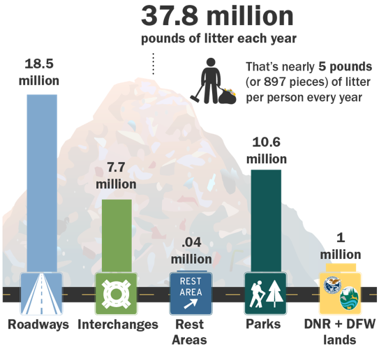 Study finds that nearly 38 million pounds of litter accumulate on ...