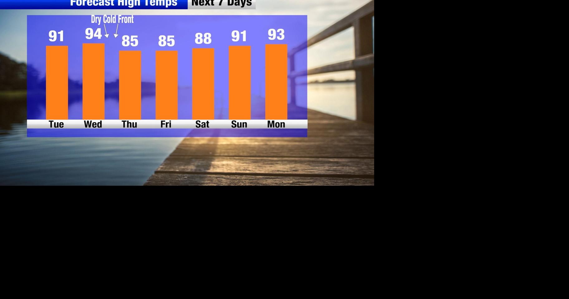 A cool down on the way! | Weather | khq.com