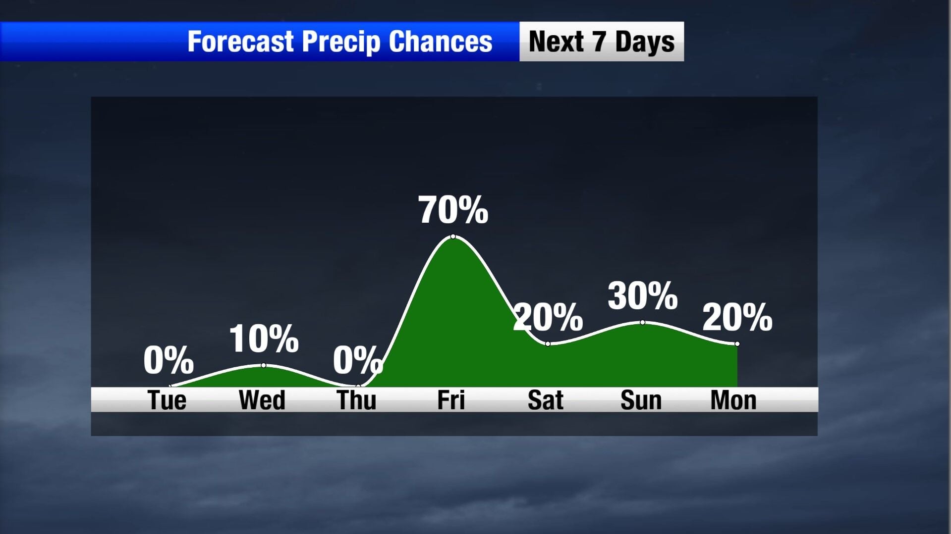 Hot weather continues for now, but showers and cooler weather return ...