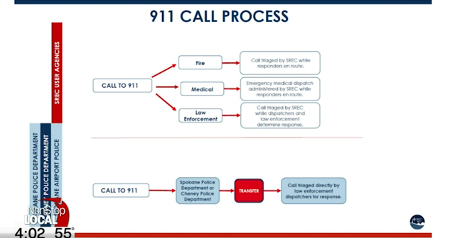 Changes coming to 911 calls in Spokane | Spokane News | khq.com