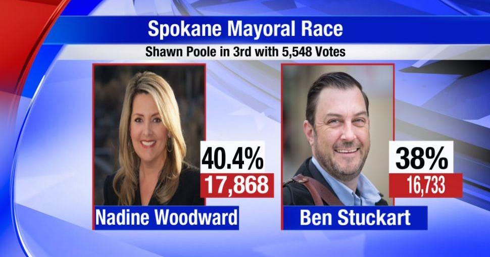 Spokane's mayoral race gets tighter, same finishers heading to general ...