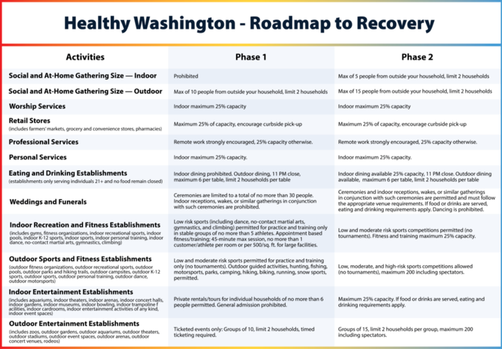 East Region of Washington moving to Phase 2 in Roadmap to Recovery plan ...