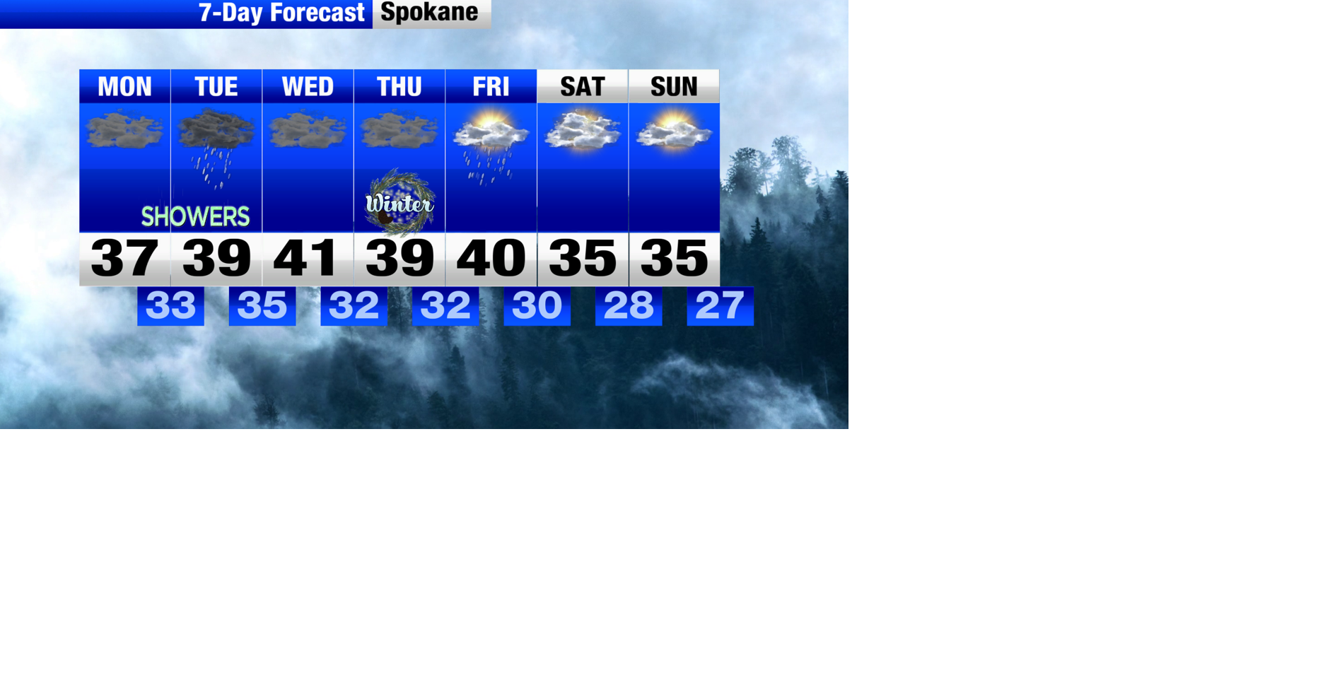 Work week forecast, first day of Winter on Thursday! | Weather | khq.com
