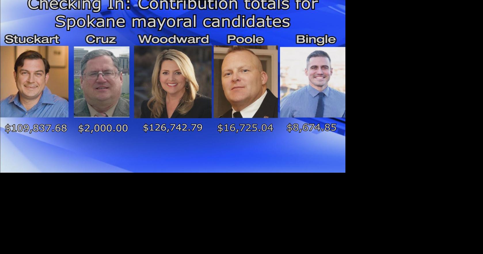 Woodward continues to lead in contributions for Spokane mayoral race ...