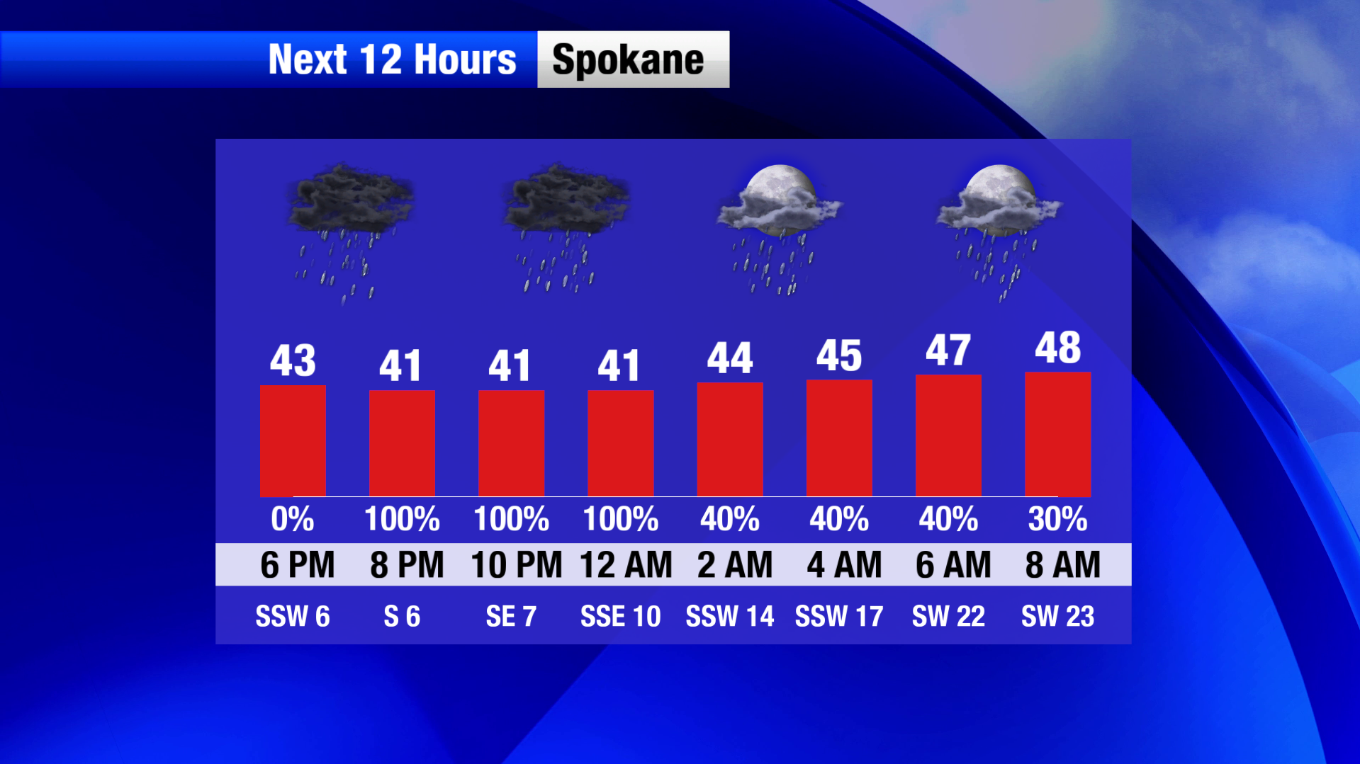 Strong winds return with more rain and very warm temperatures | Weather ...