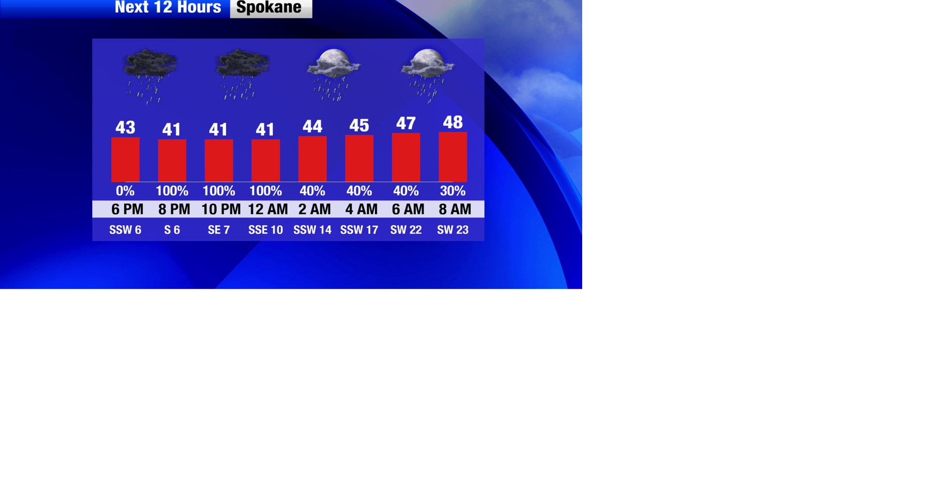Strong winds return with more rain and very warm temperatures | Weather ...