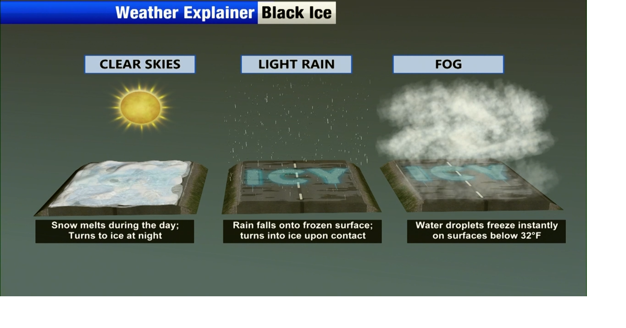 What is black ice and how does it form? | Weather Explainers | khq.com
