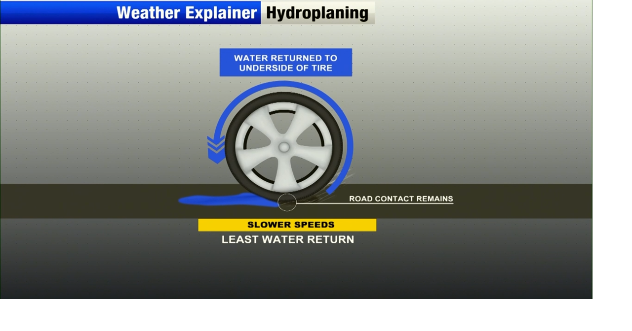 How does hydroplaning happen? | Weather Explainers | khq.com