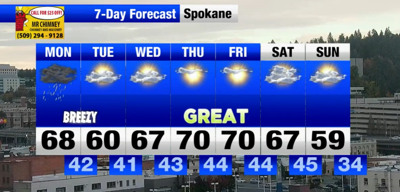 Mixed work week forecast! | Weather | khq.com
