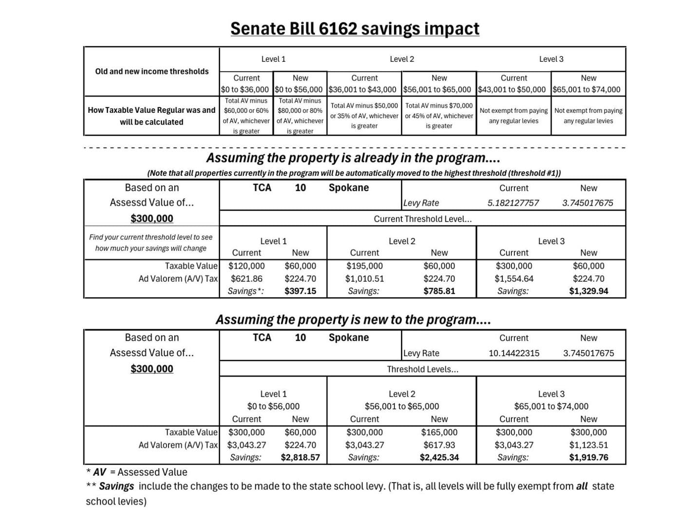 Washington law makes more people eligible for property tax exemption ...