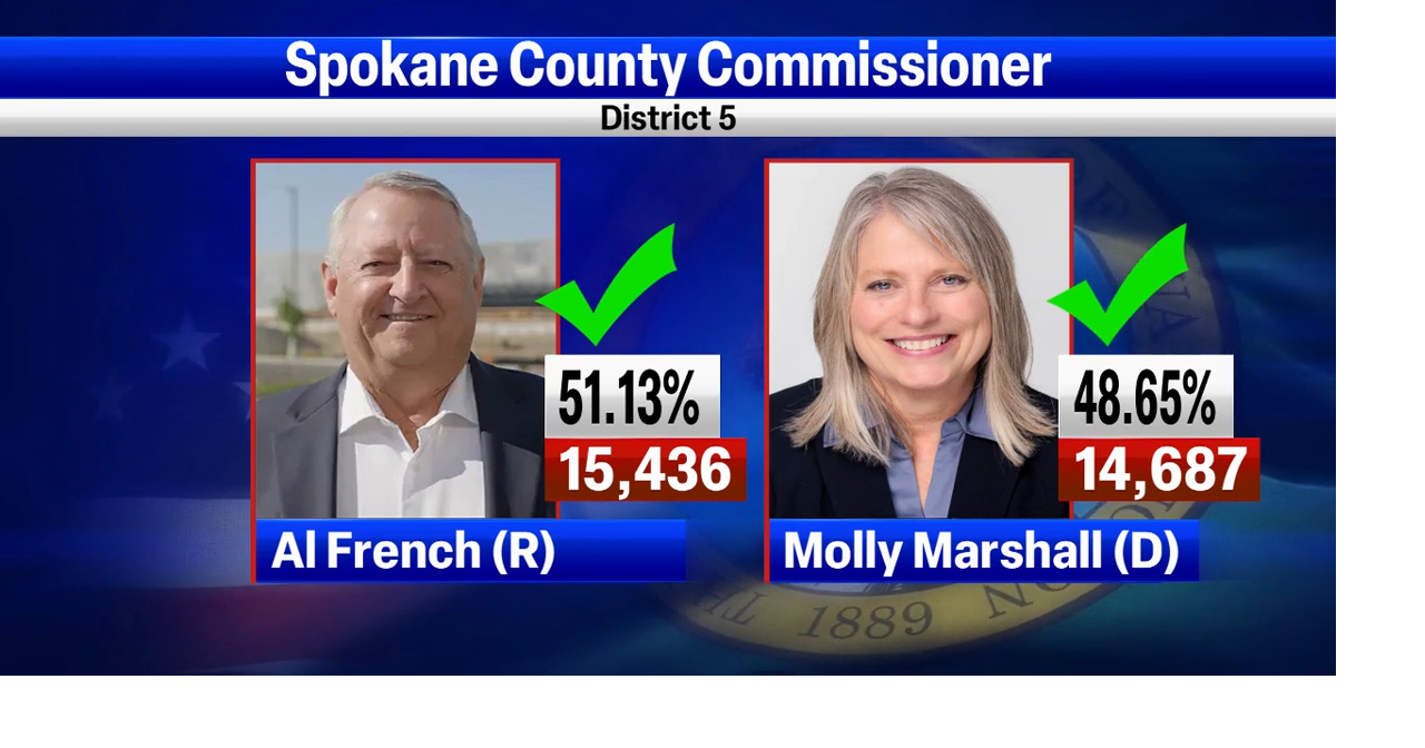 Al French (R) secures most votes for Spokane County Commissioner ...