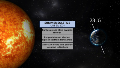 Sunshine and temperatures in the 80s for the summer solstice! | Weather ...