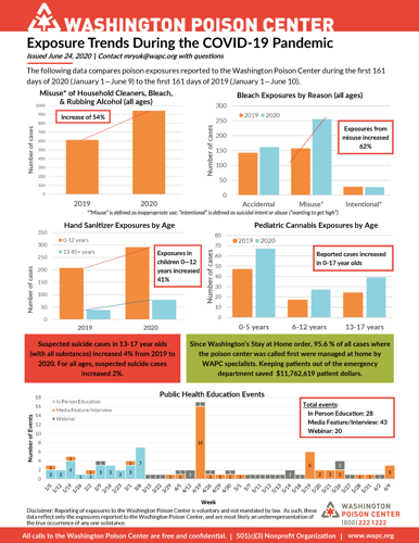 Washington poison control statistics | | khq.com