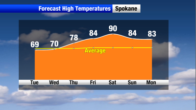 After another windy day, calm and warm conditions arrive in Spokane ...