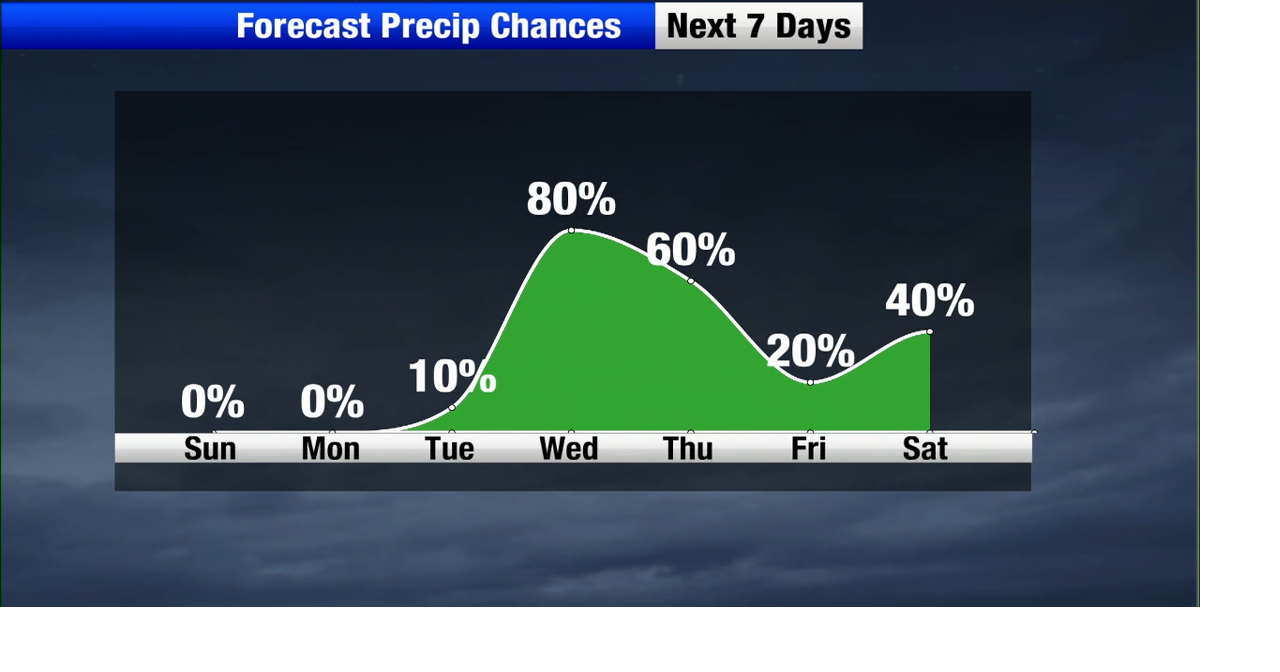 Fall temperatures are approaching with a look ahead to a mostly rainy ...
