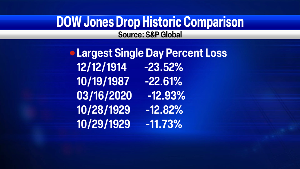 Dow drops 1,679 points marking 5th largest point loss in history ...