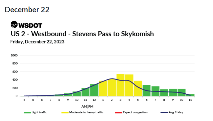 Westbound US 2 between Stevens Pass and Skykomish over Christmas | | khq.com