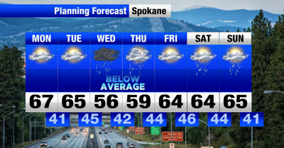 Calmer start to the work week | Weather | khq.com
