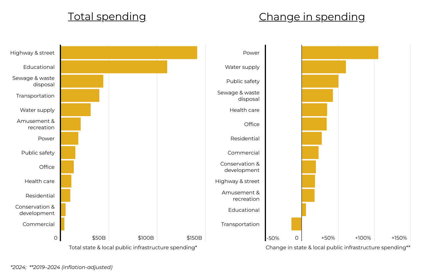 Which States Are Investing the Most in Public Infrastructure ...