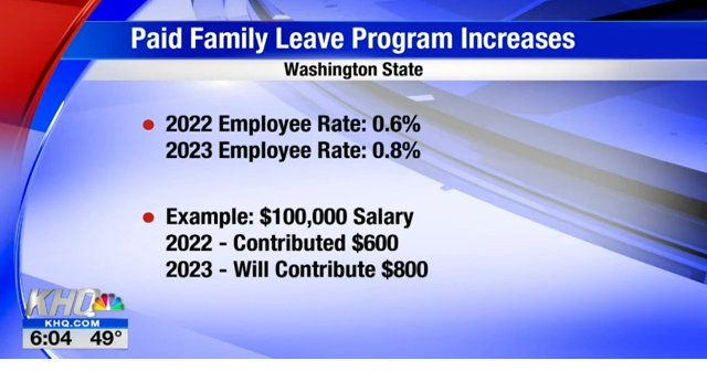 Paid family leave program increases in Washington | Spokane News | khq.com